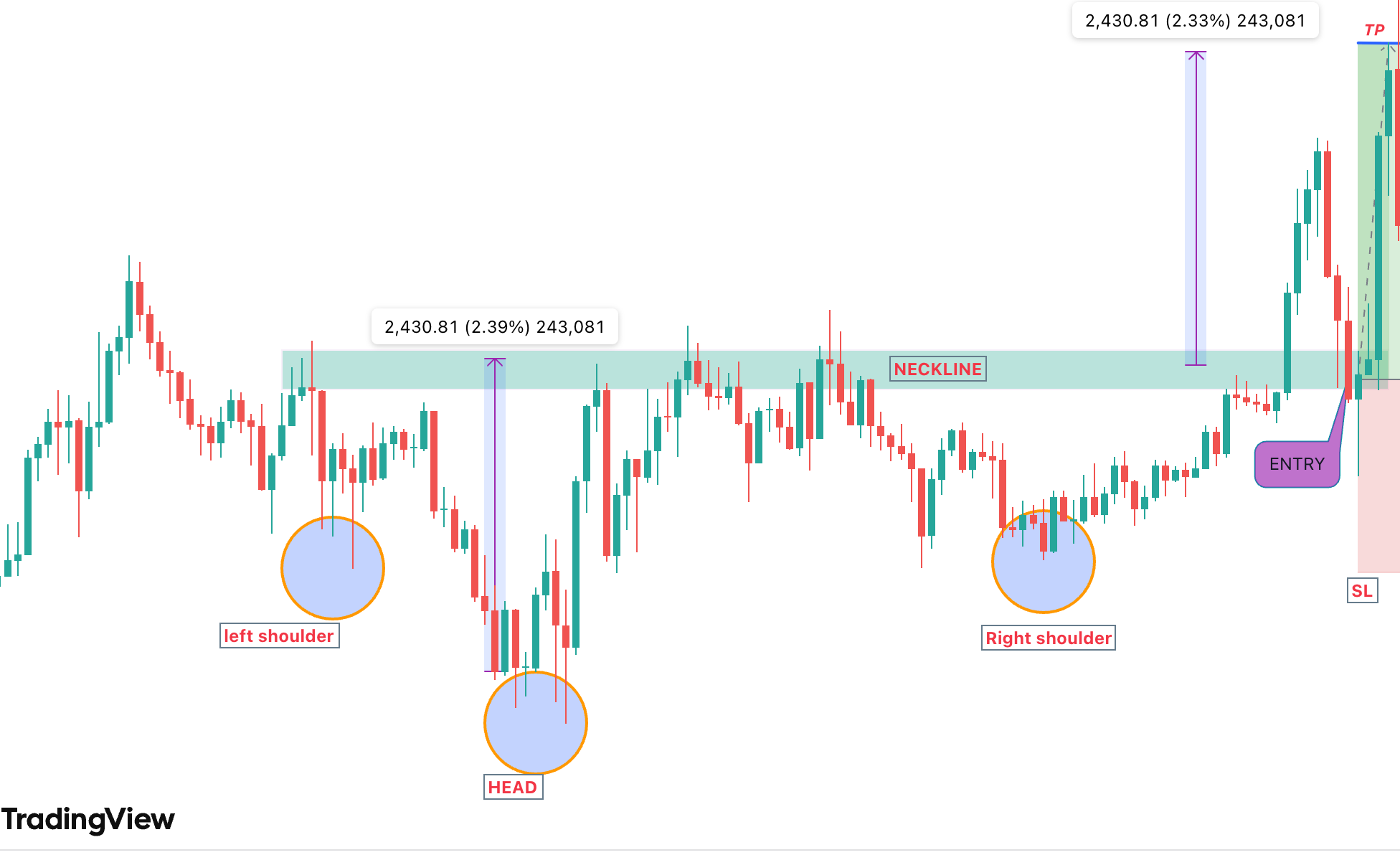 Head and Shoulders Trading Pattern Explained Clearly