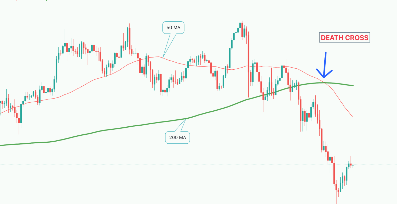 Golden Cross vs Death Cross: Key Trading Indicators